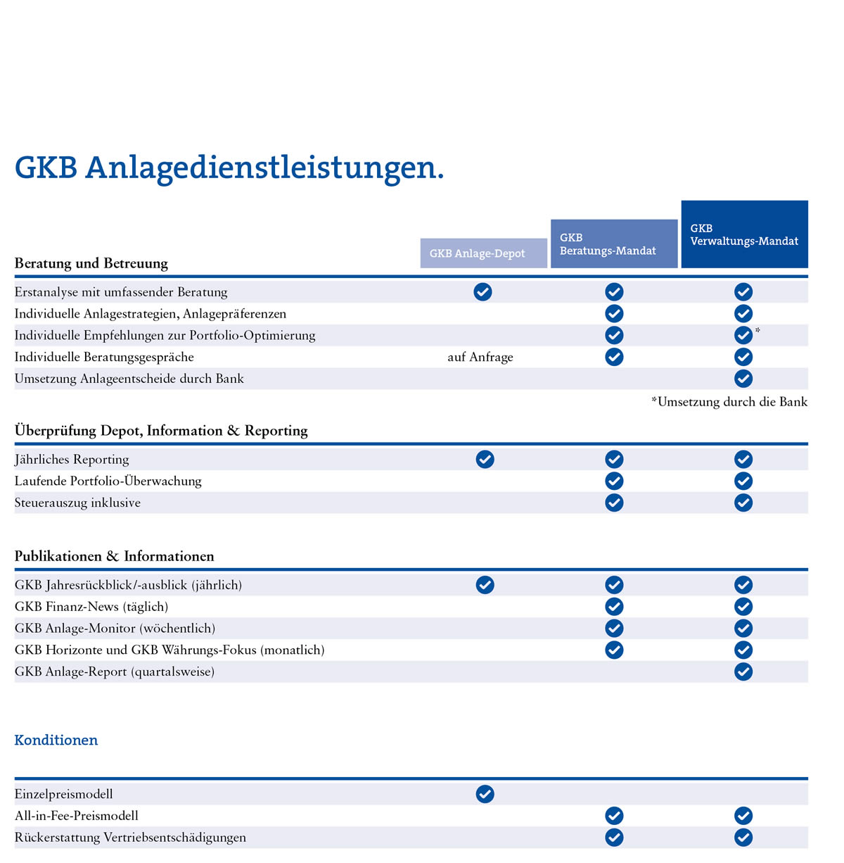 GKB Anlagedepot für langfristigen Erfolg